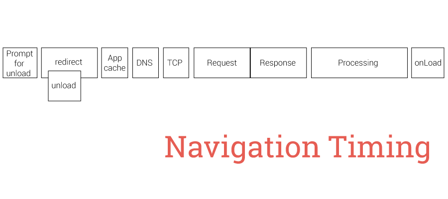 Navigation timing api - Mario Araque